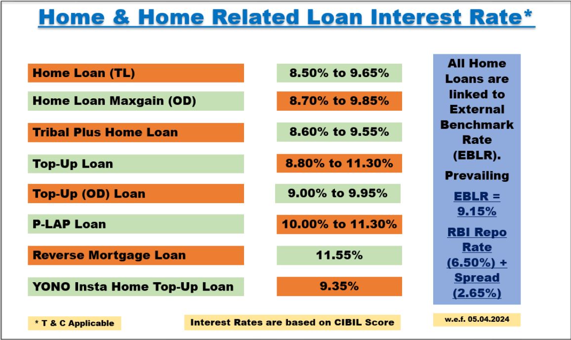Home Loans Interest Rates Current Interest Rates